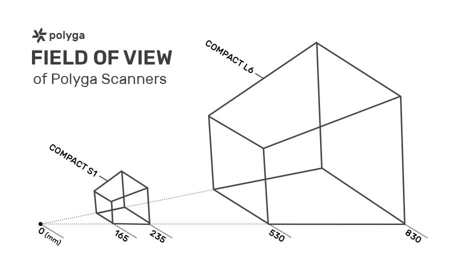How to choose a 3D scanner? Understanding the importance of Field of View in a 3D scanner